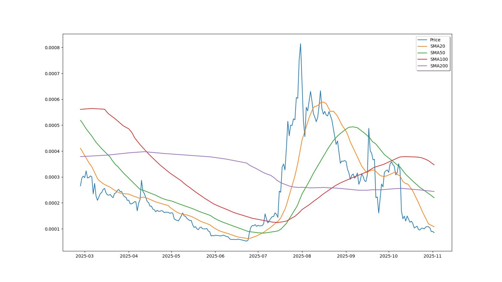 DOSE Simple Moving Averages