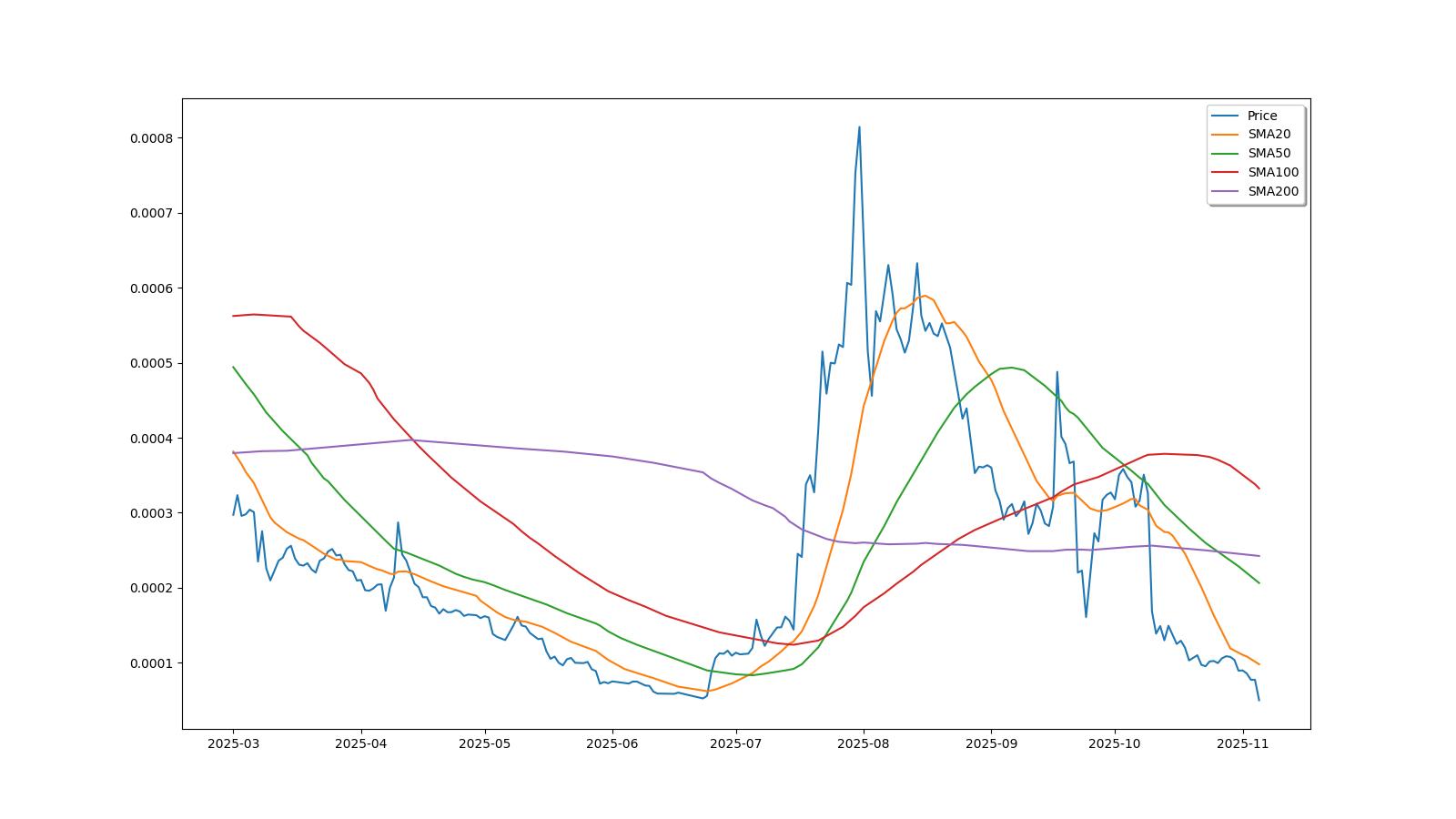 DOSE Simple Moving Averages