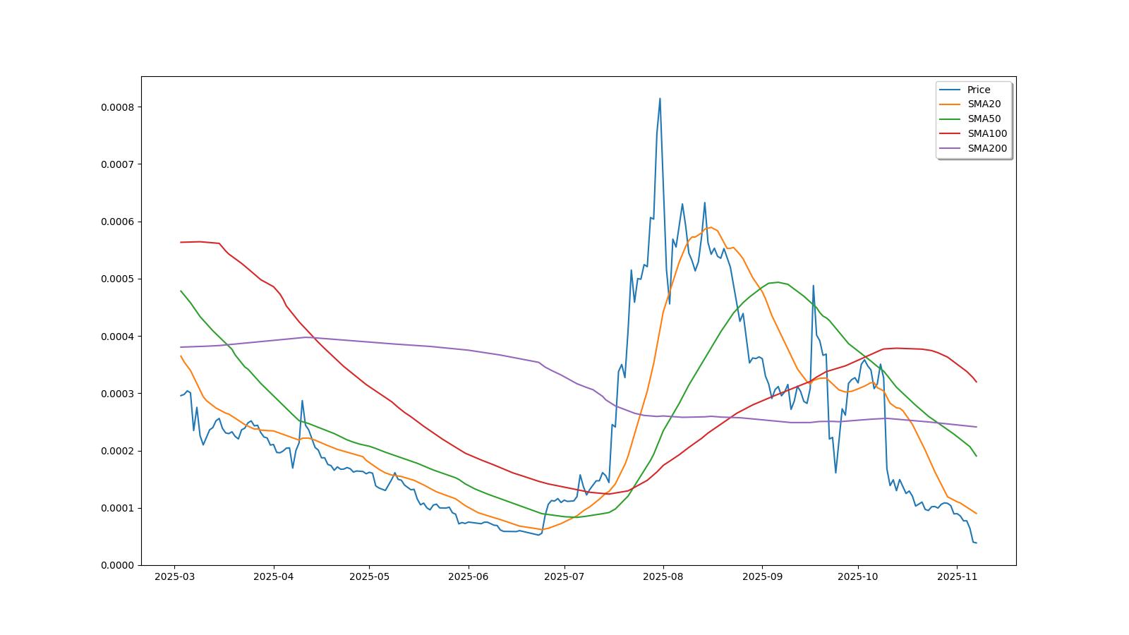 DOSE Simple Moving Averages