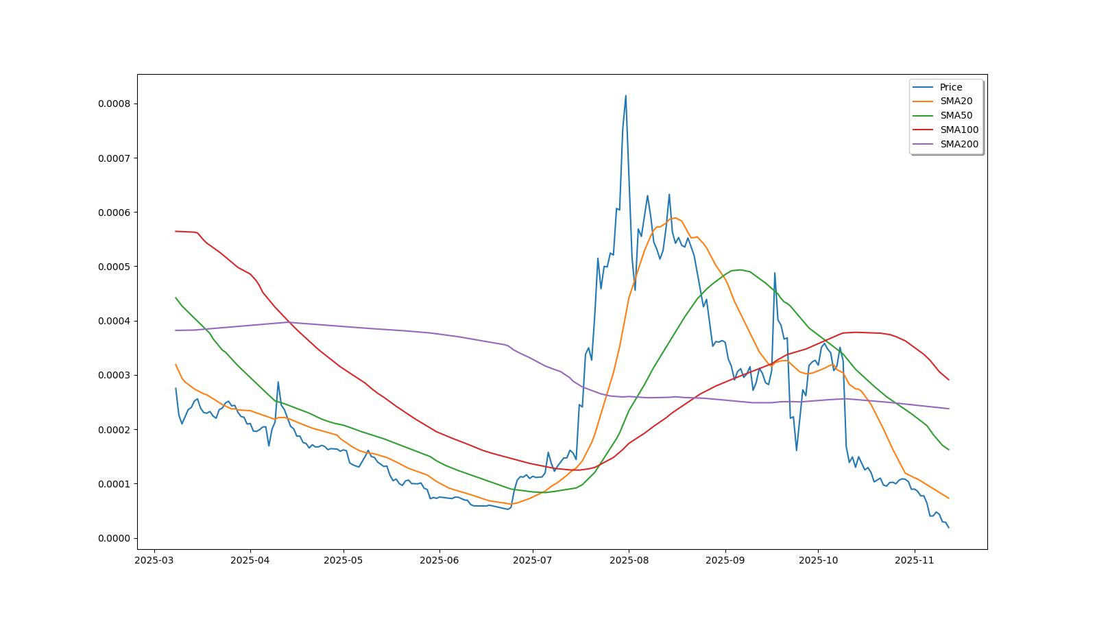 DOSE Simple Moving Averages