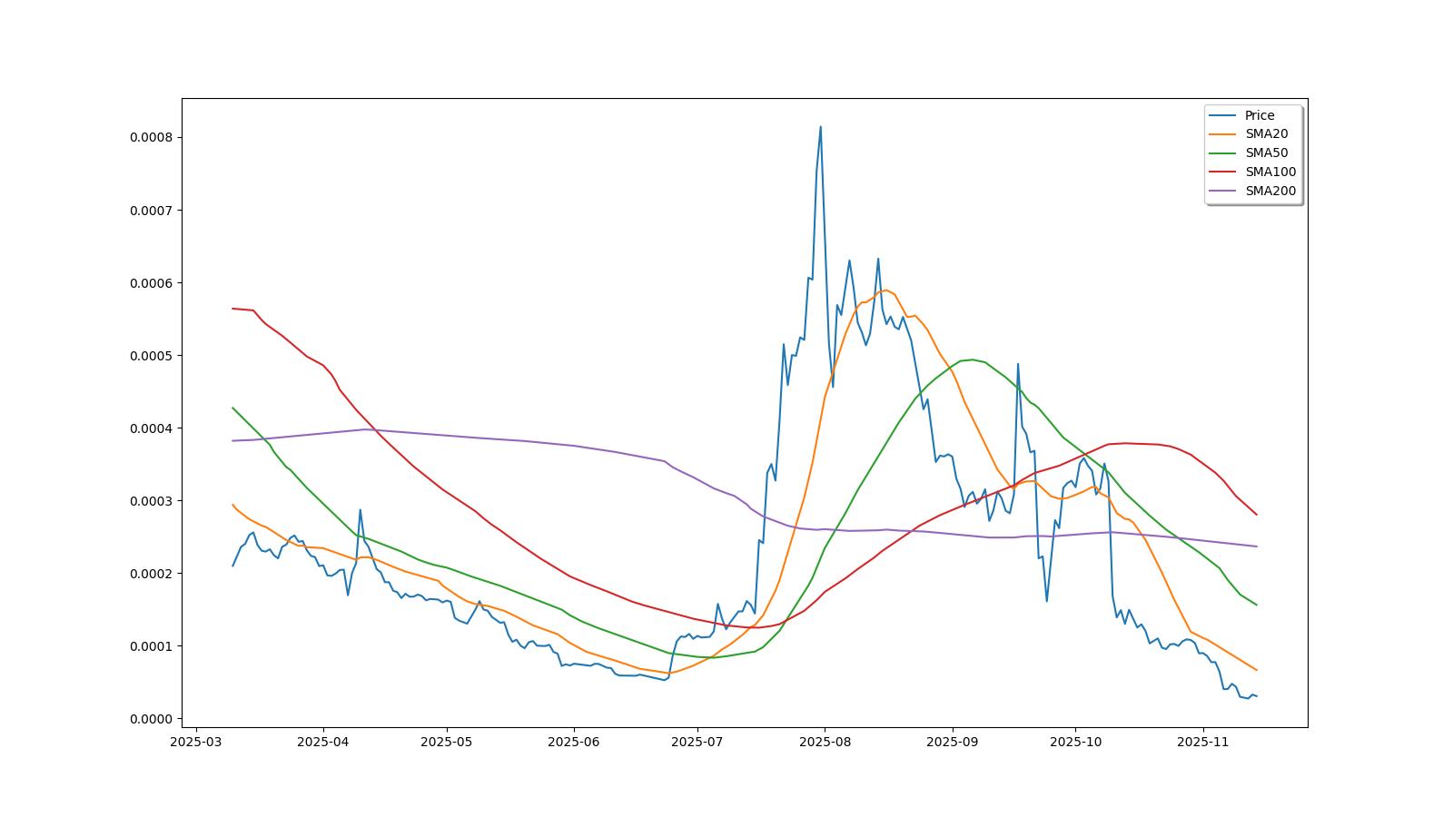 DOSE Simple Moving Averages