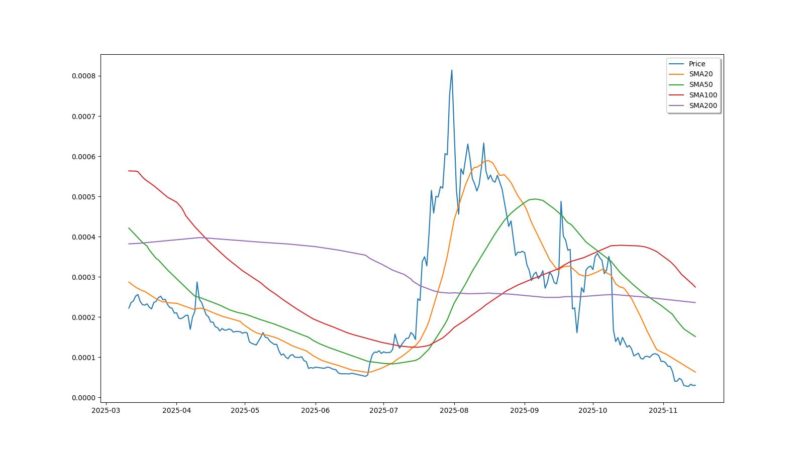 DOSE Simple Moving Averages