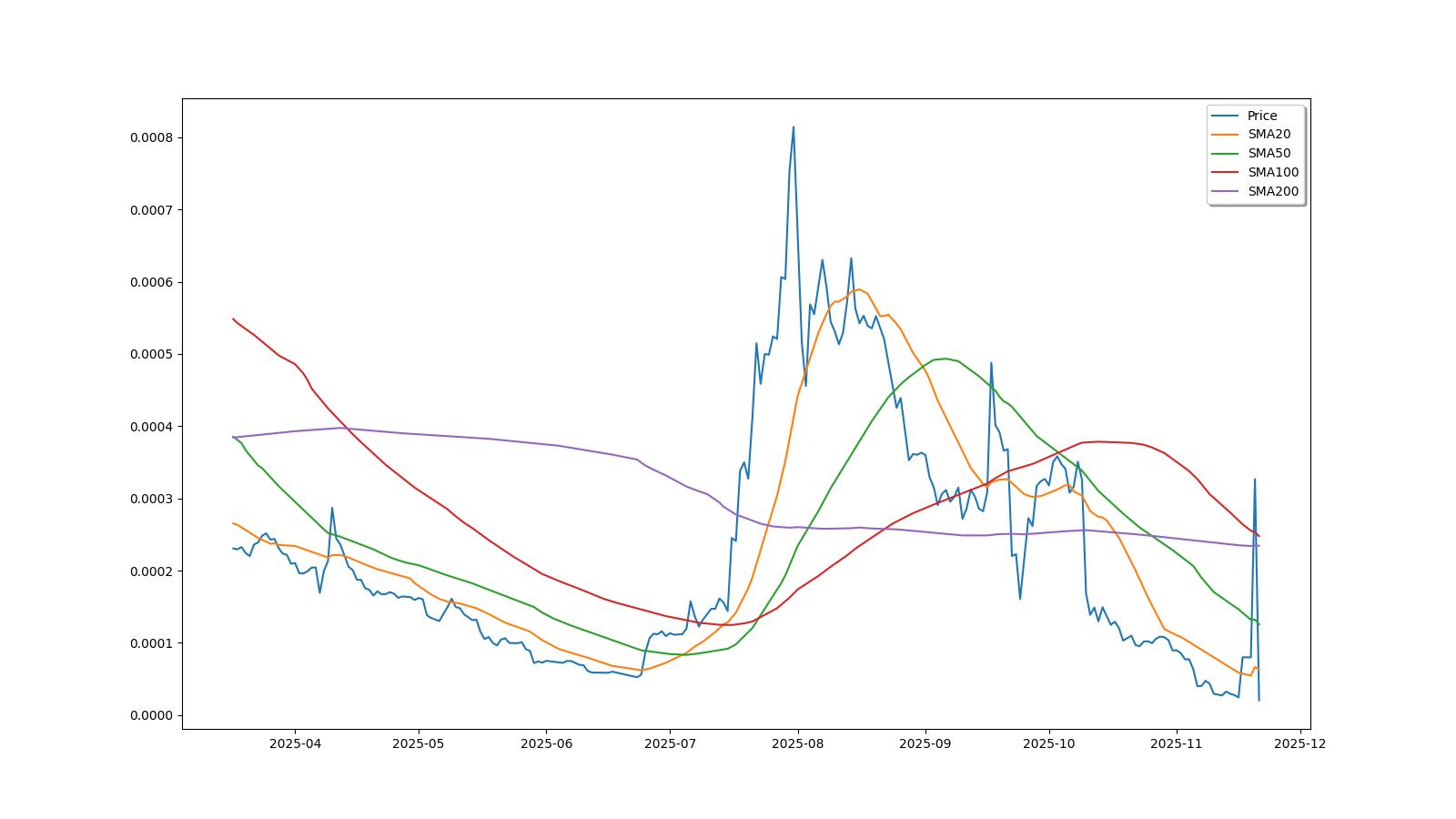 DOSE Simple Moving Averages