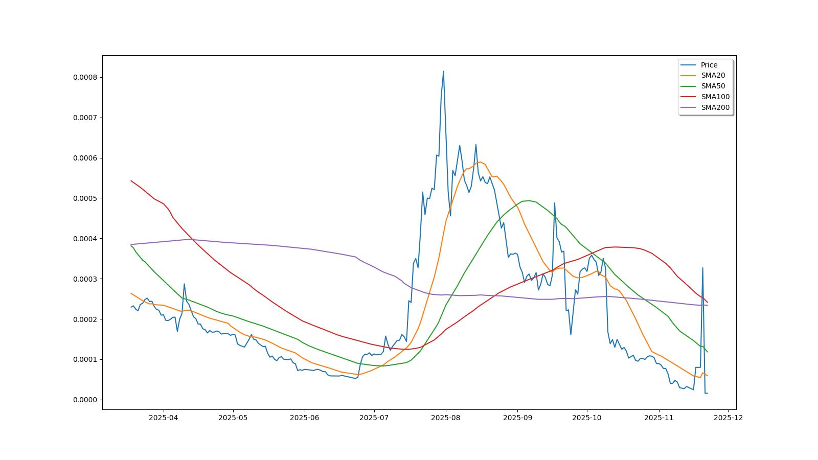 DOSE Simple Moving Averages