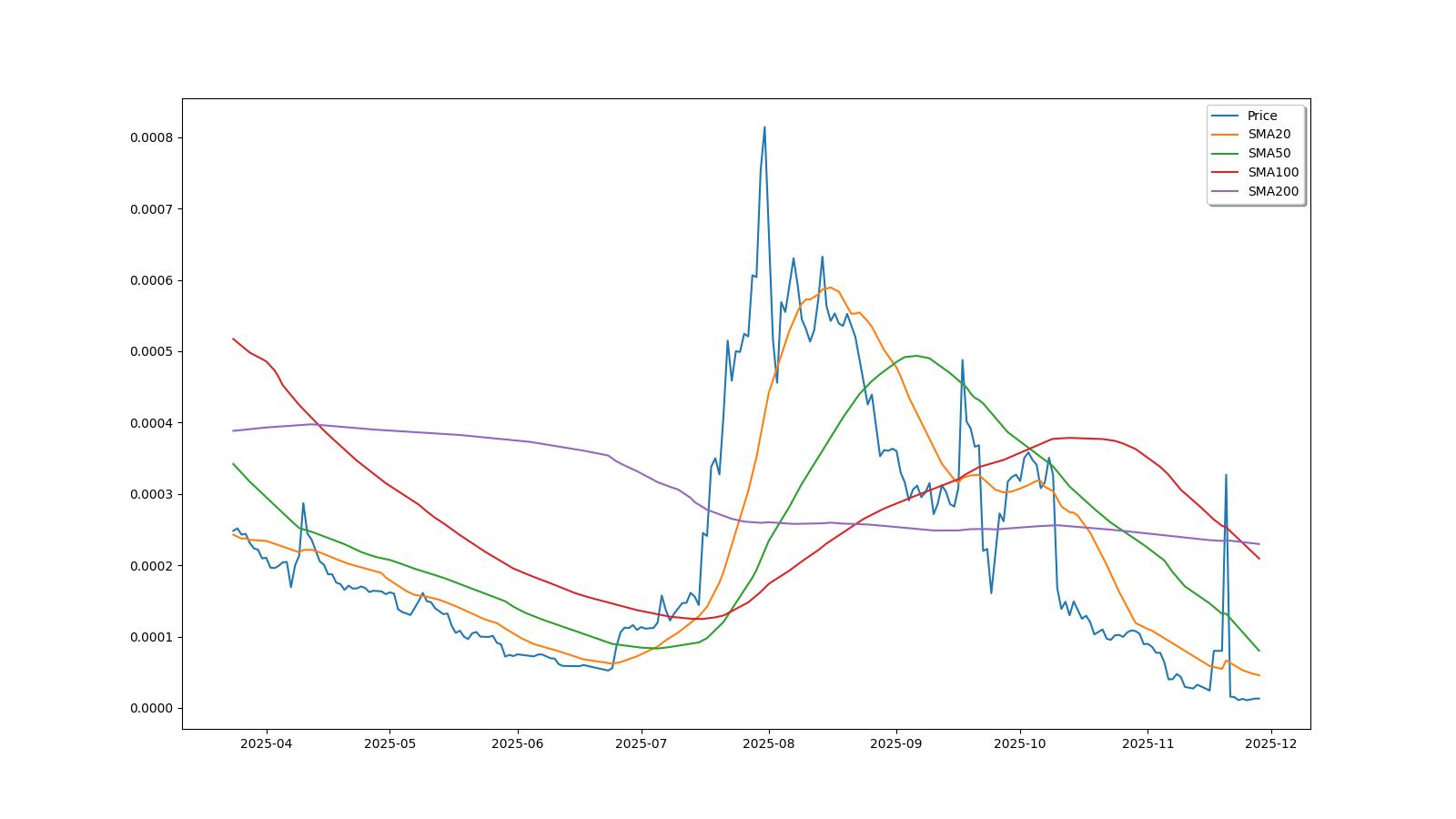 DOSE Simple Moving Averages