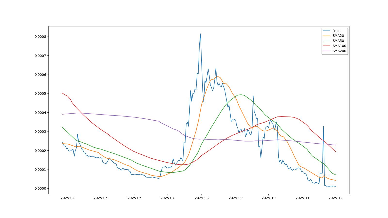 DOSE Simple Moving Averages