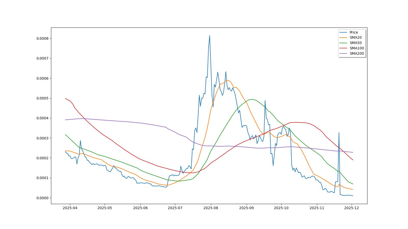 DOSE Simple Moving Averages