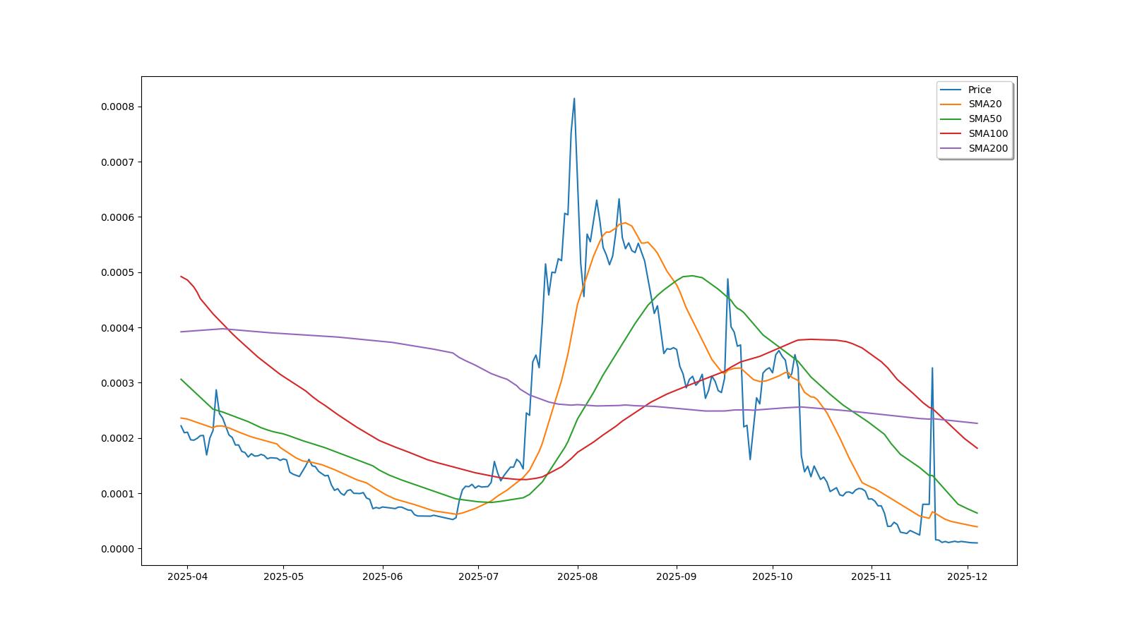 DOSE Simple Moving Averages