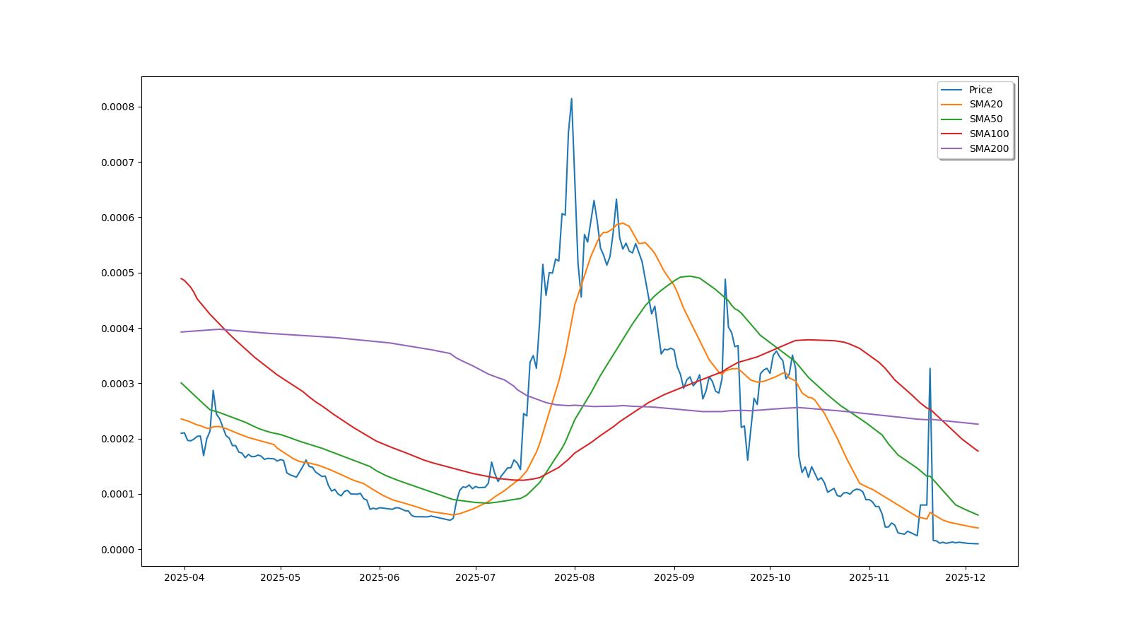 DOSE Simple Moving Averages