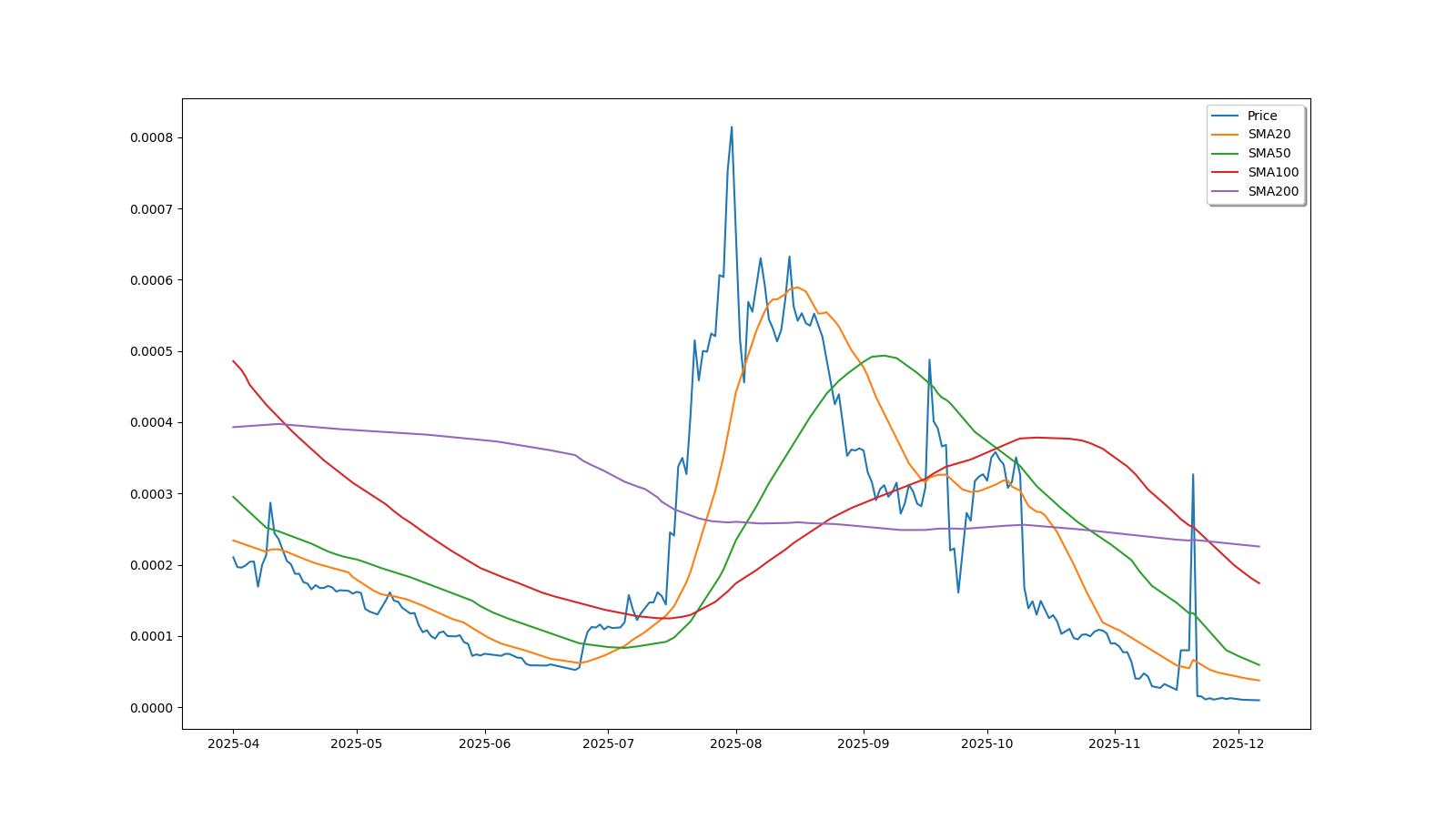 DOSE Simple Moving Averages