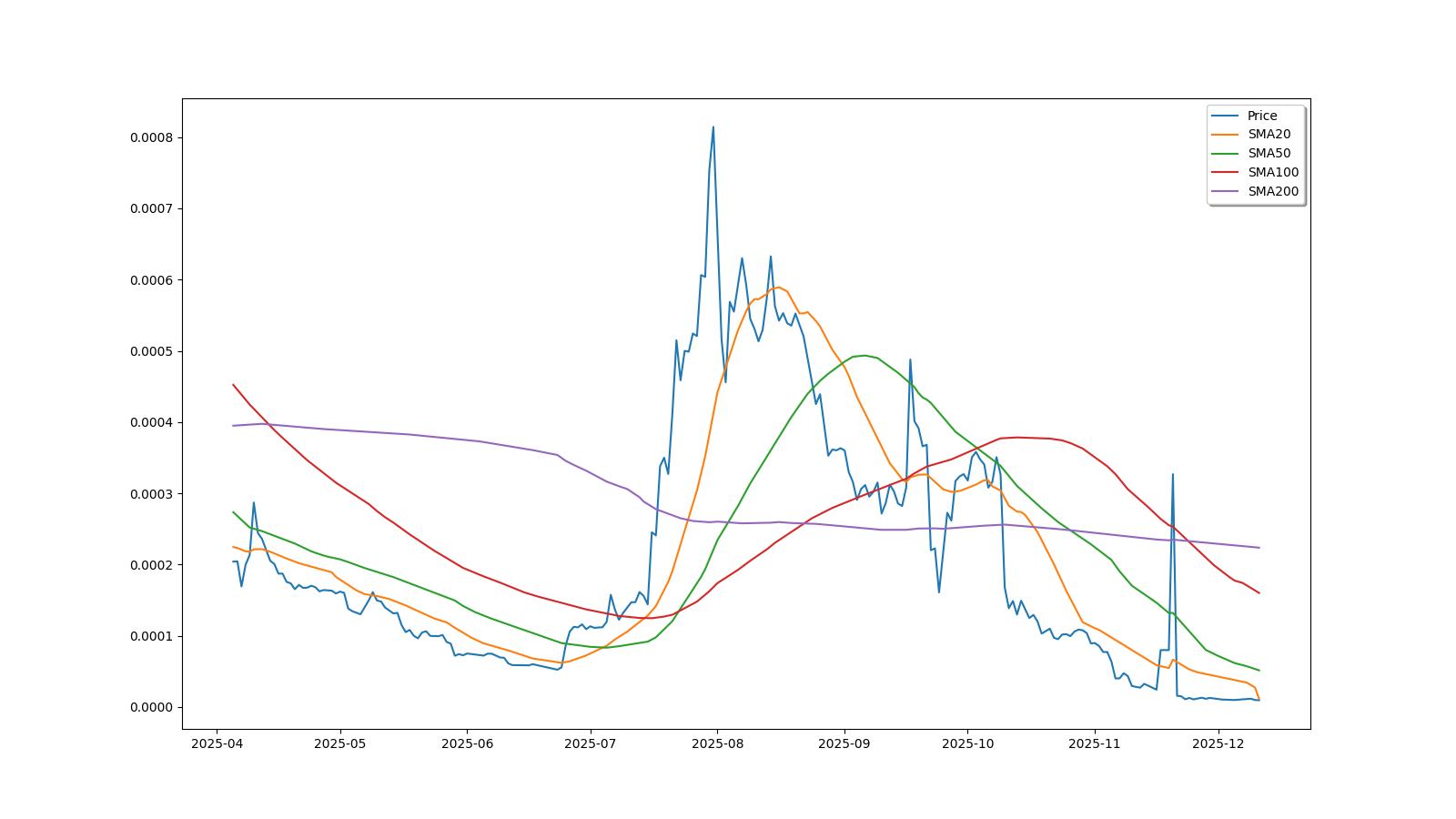 DOSE Simple Moving Averages