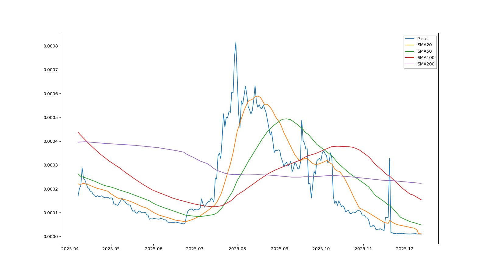 DOSE Simple Moving Averages