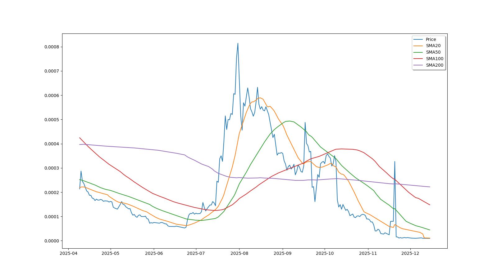 DOSE Simple Moving Averages