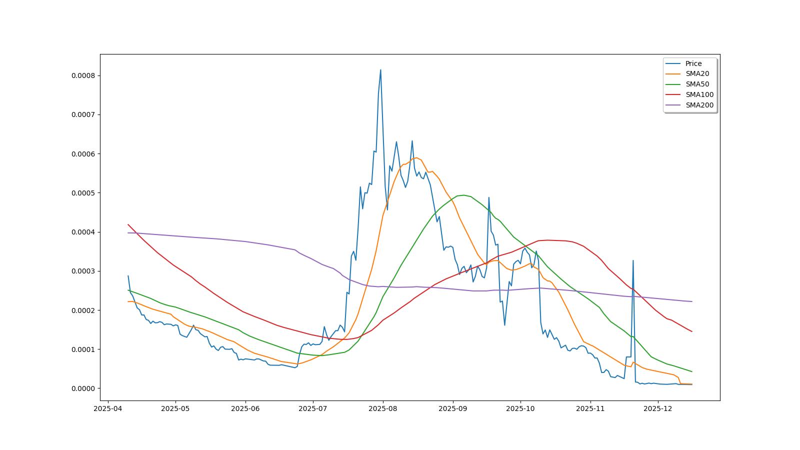DOSE Simple Moving Averages