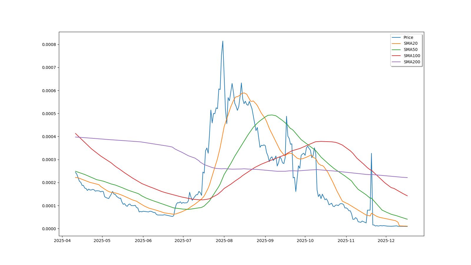 DOSE Simple Moving Averages