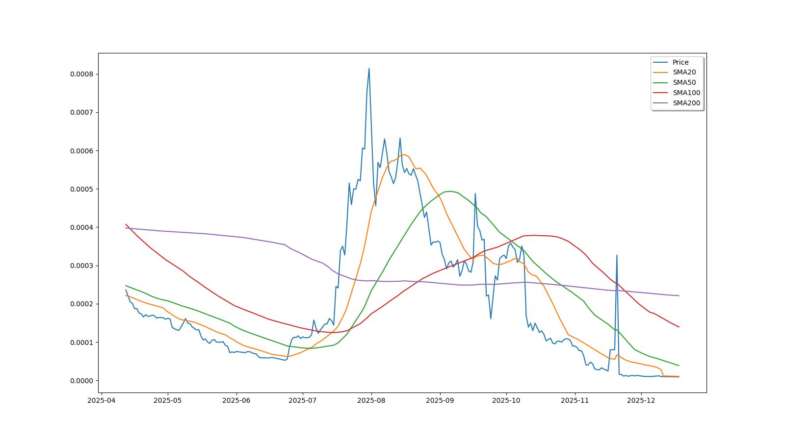 DOSE Simple Moving Averages