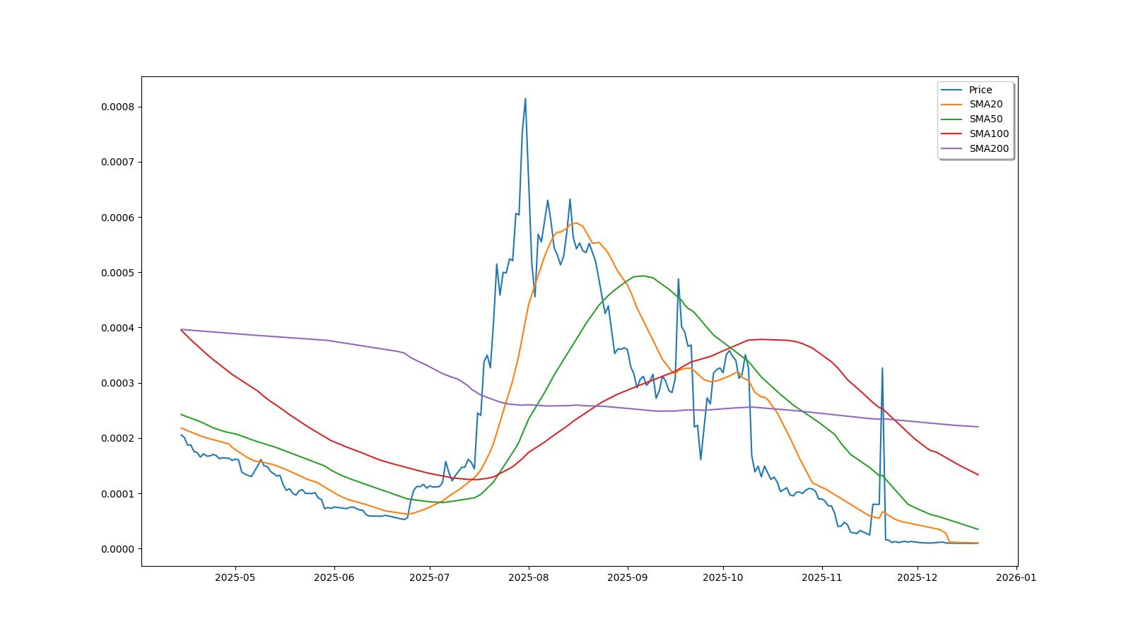 DOSE Simple Moving Averages