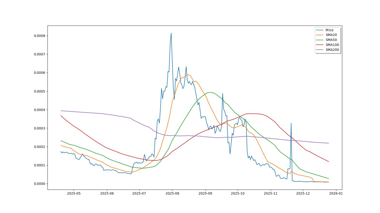 DOSE Simple Moving Averages