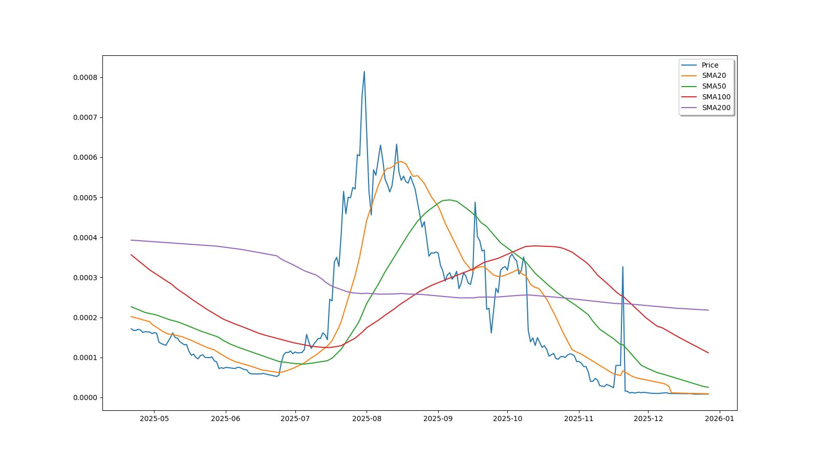 DOSE Simple Moving Averages