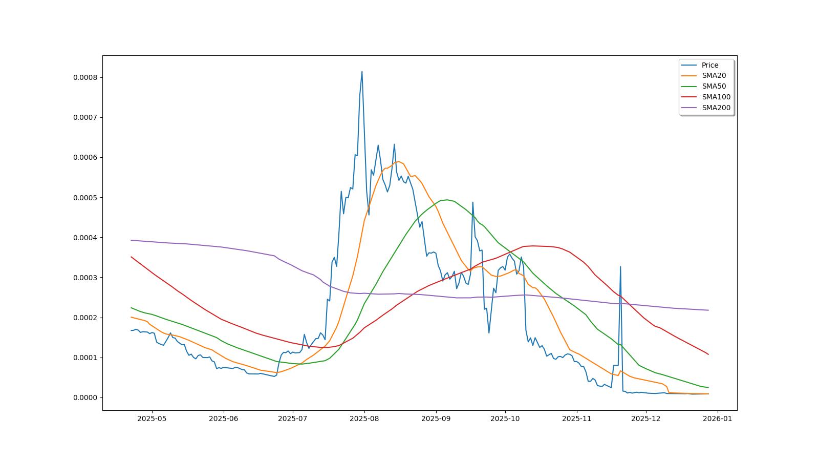 DOSE Simple Moving Averages