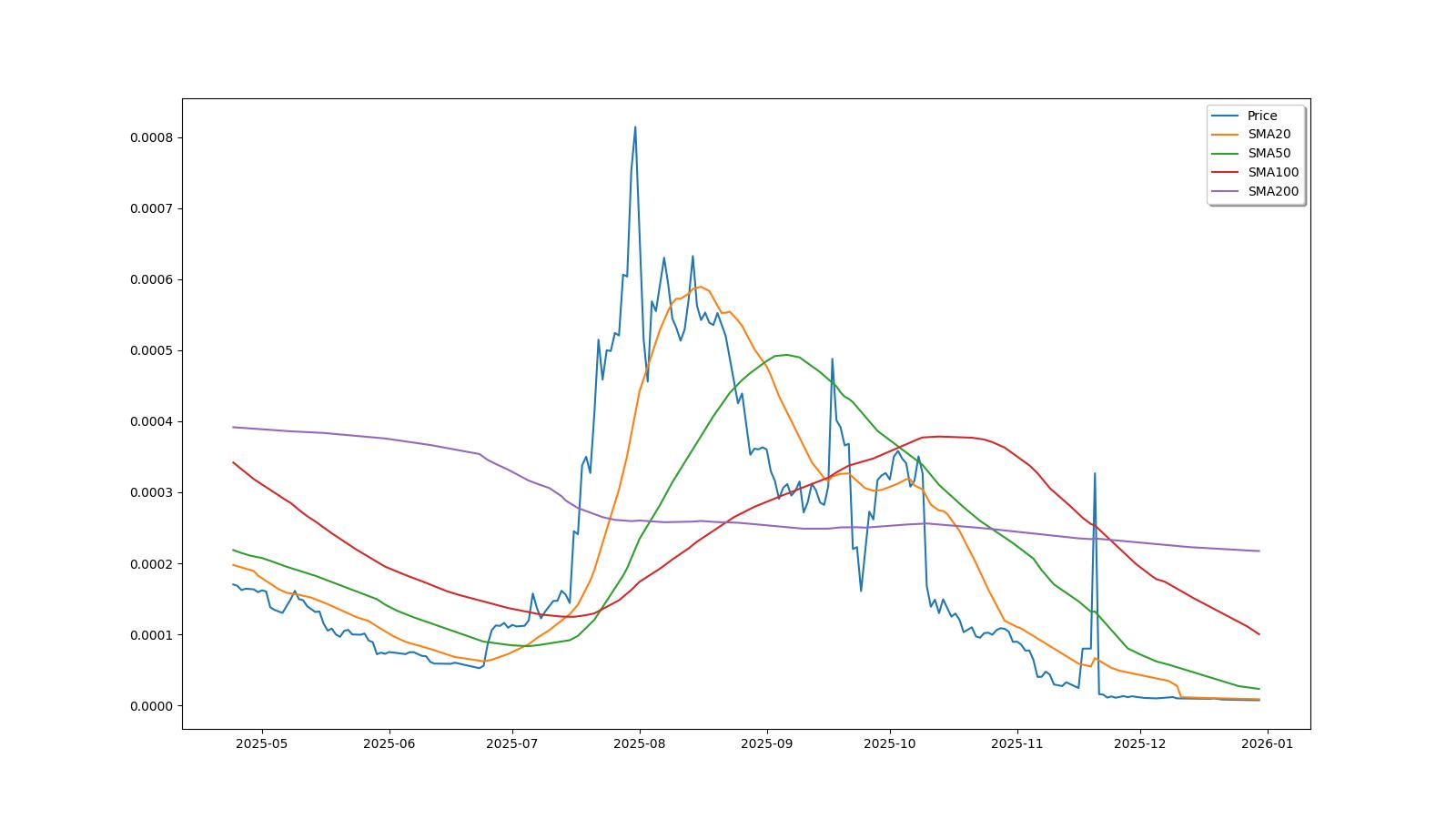 DOSE Simple Moving Averages