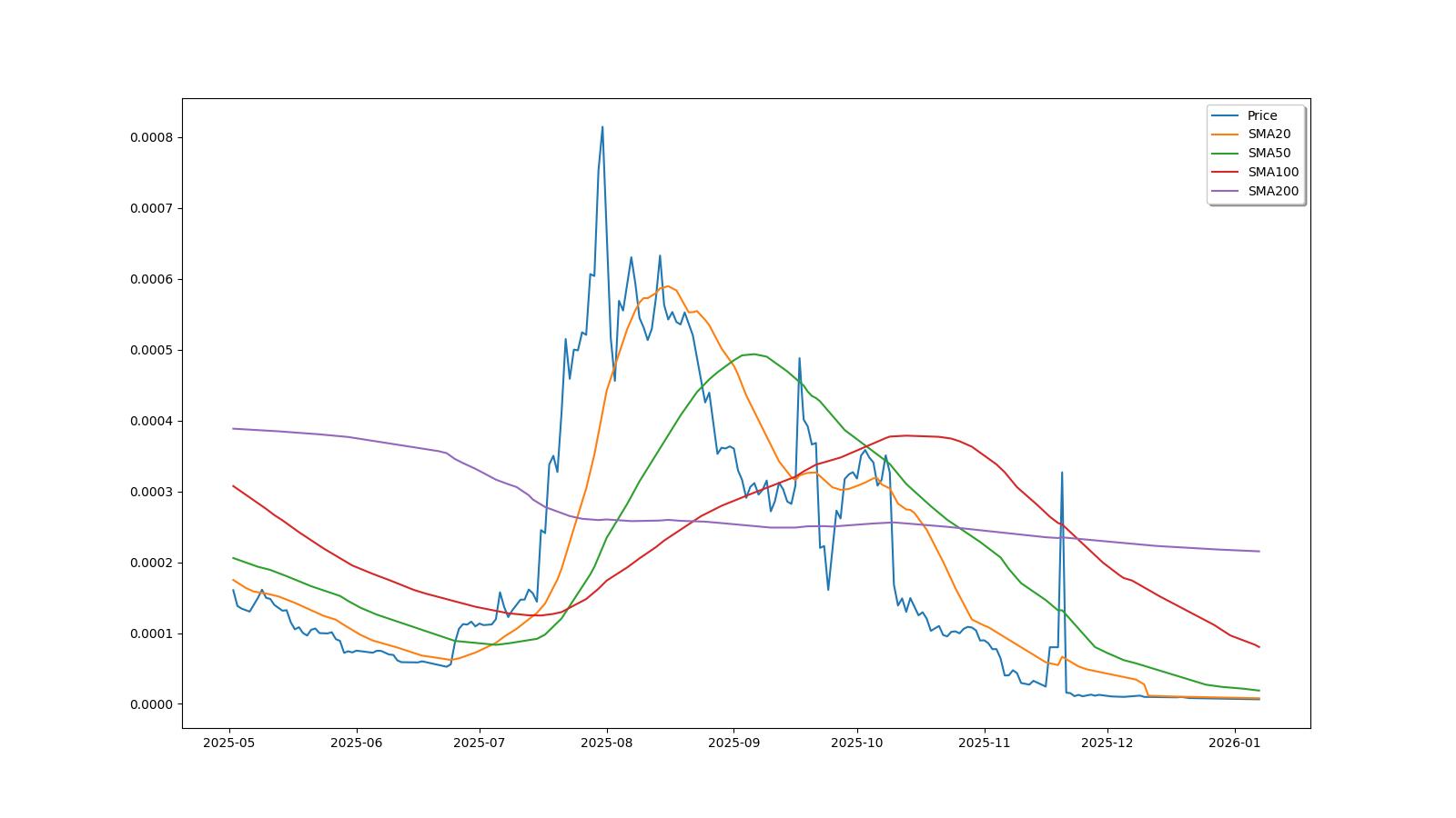 DOSE Simple Moving Averages