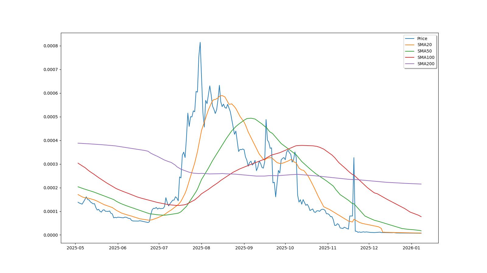 DOSE Simple Moving Averages