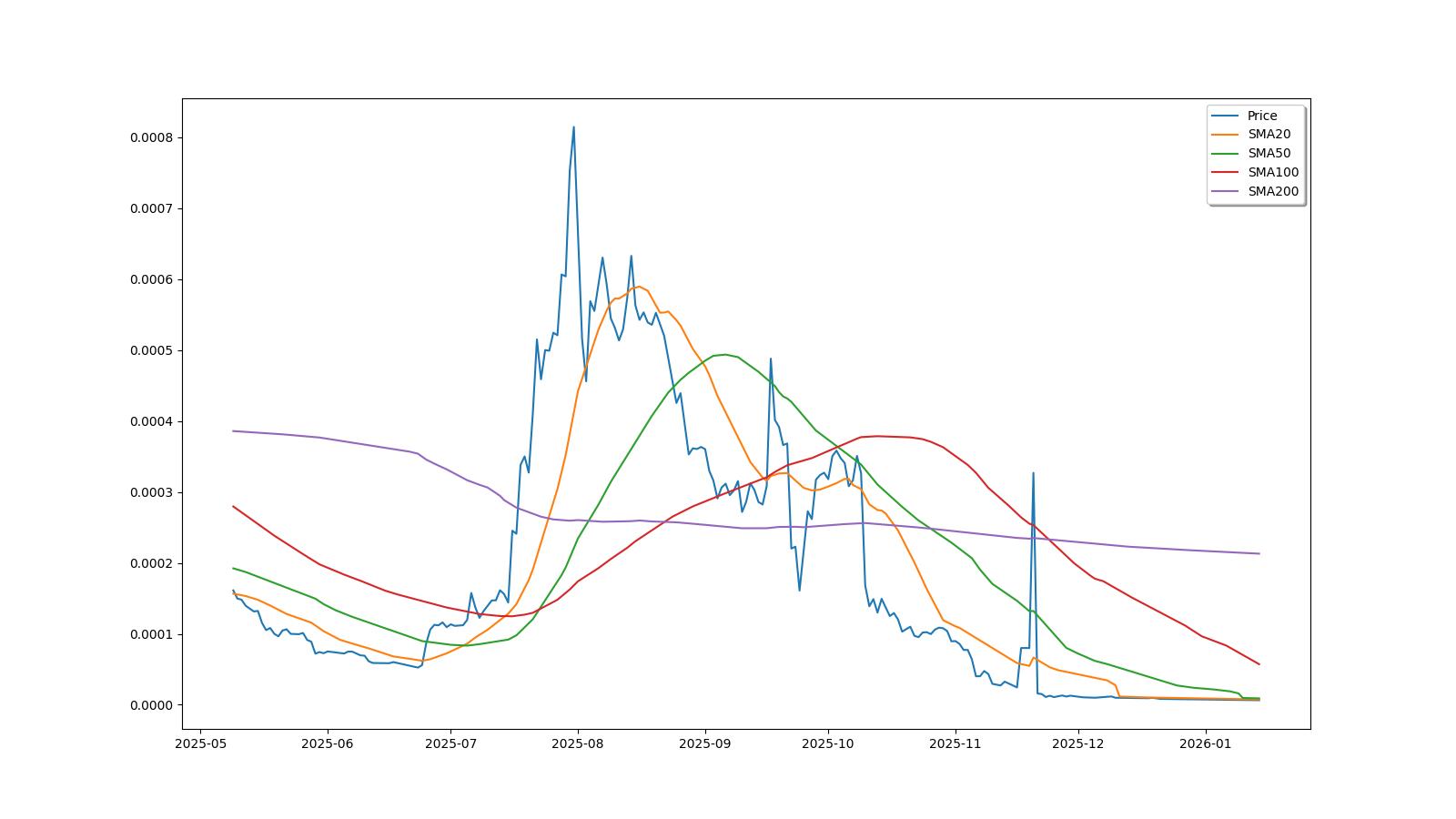 DOSE Simple Moving Averages