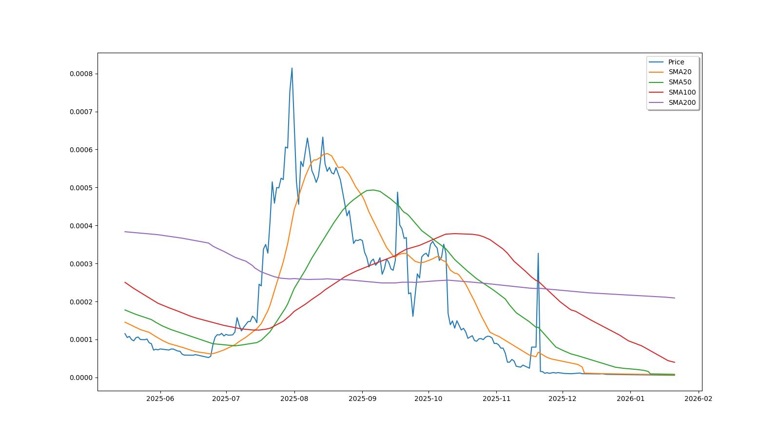 DOSE Simple Moving Averages