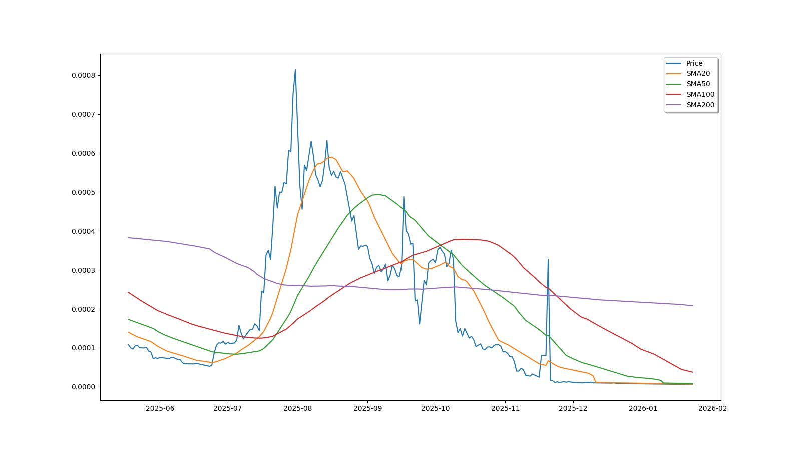 DOSE Simple Moving Averages