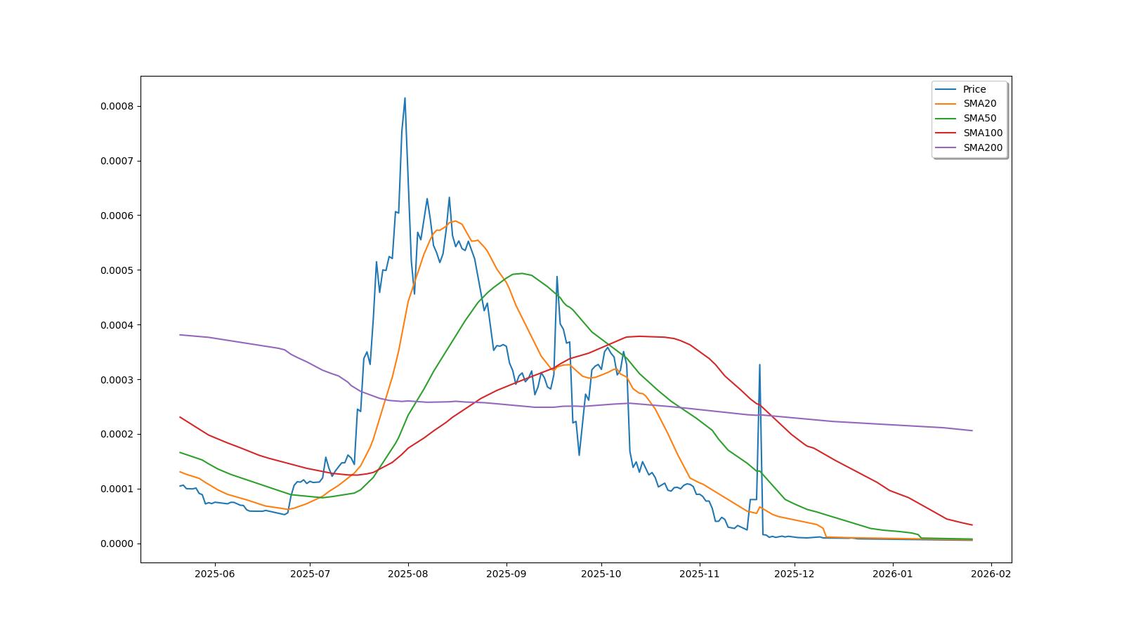 DOSE Simple Moving Averages
