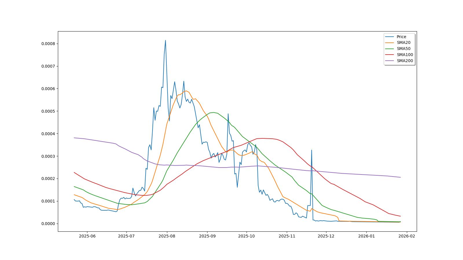 DOSE Simple Moving Averages