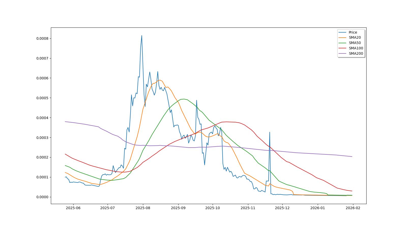 DOSE Simple Moving Averages