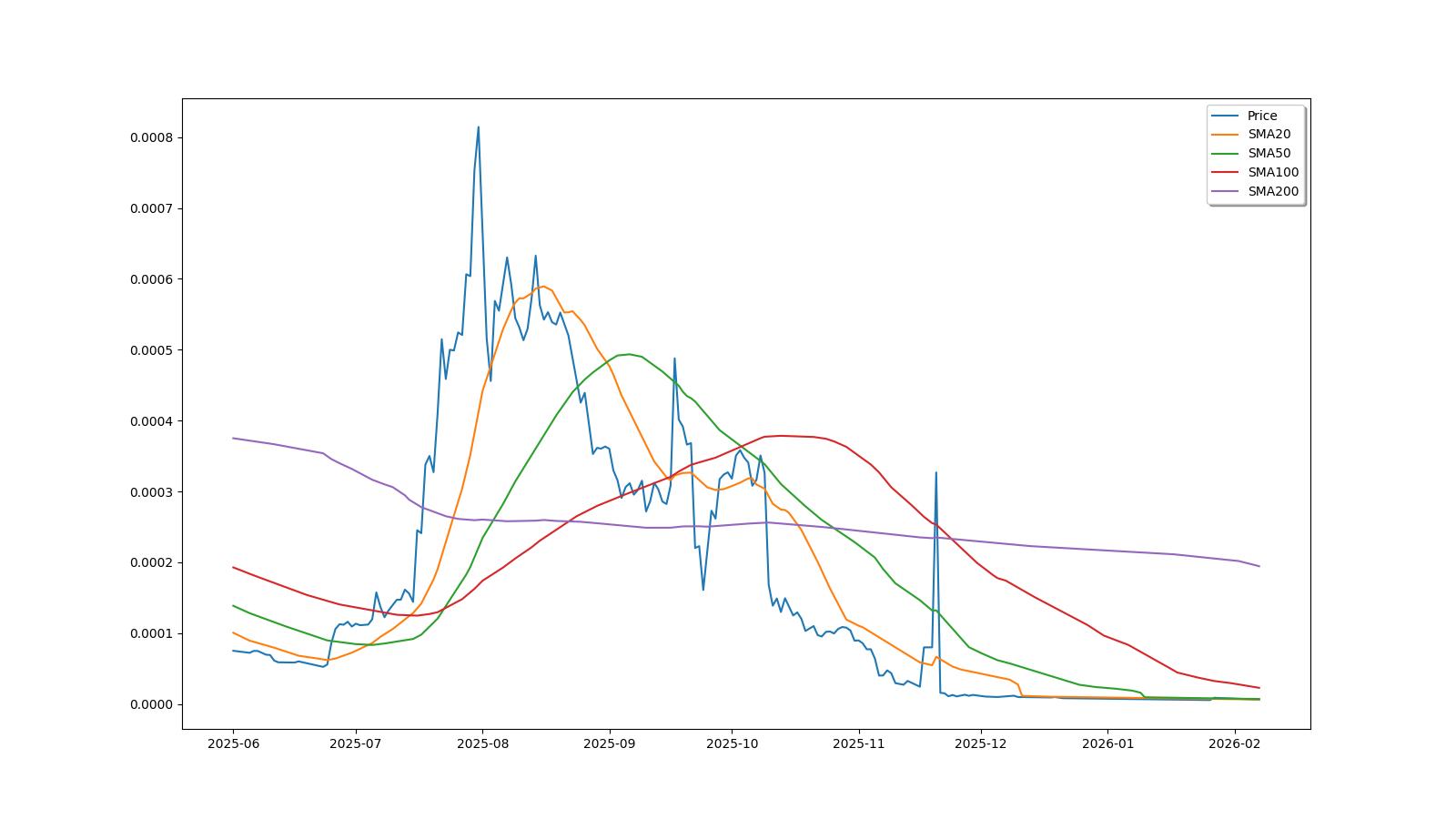 DOSE Simple Moving Averages