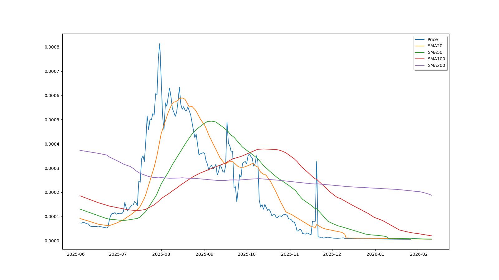 DOSE Simple Moving Averages