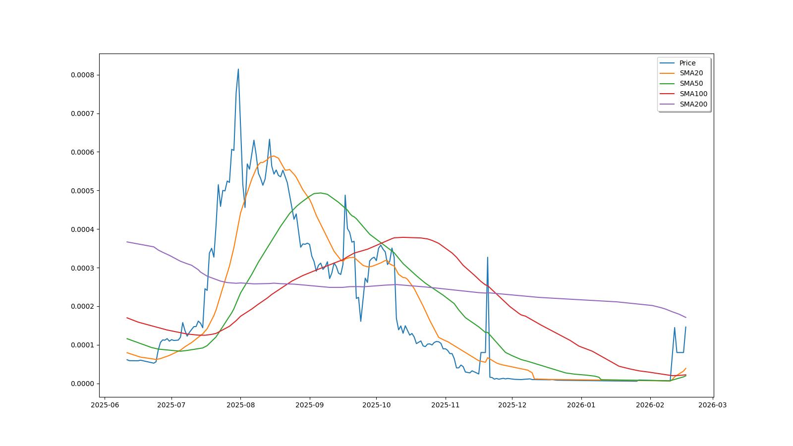 DOSE Simple Moving Averages