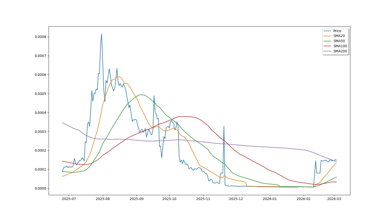 DOSE Simple Moving Averages