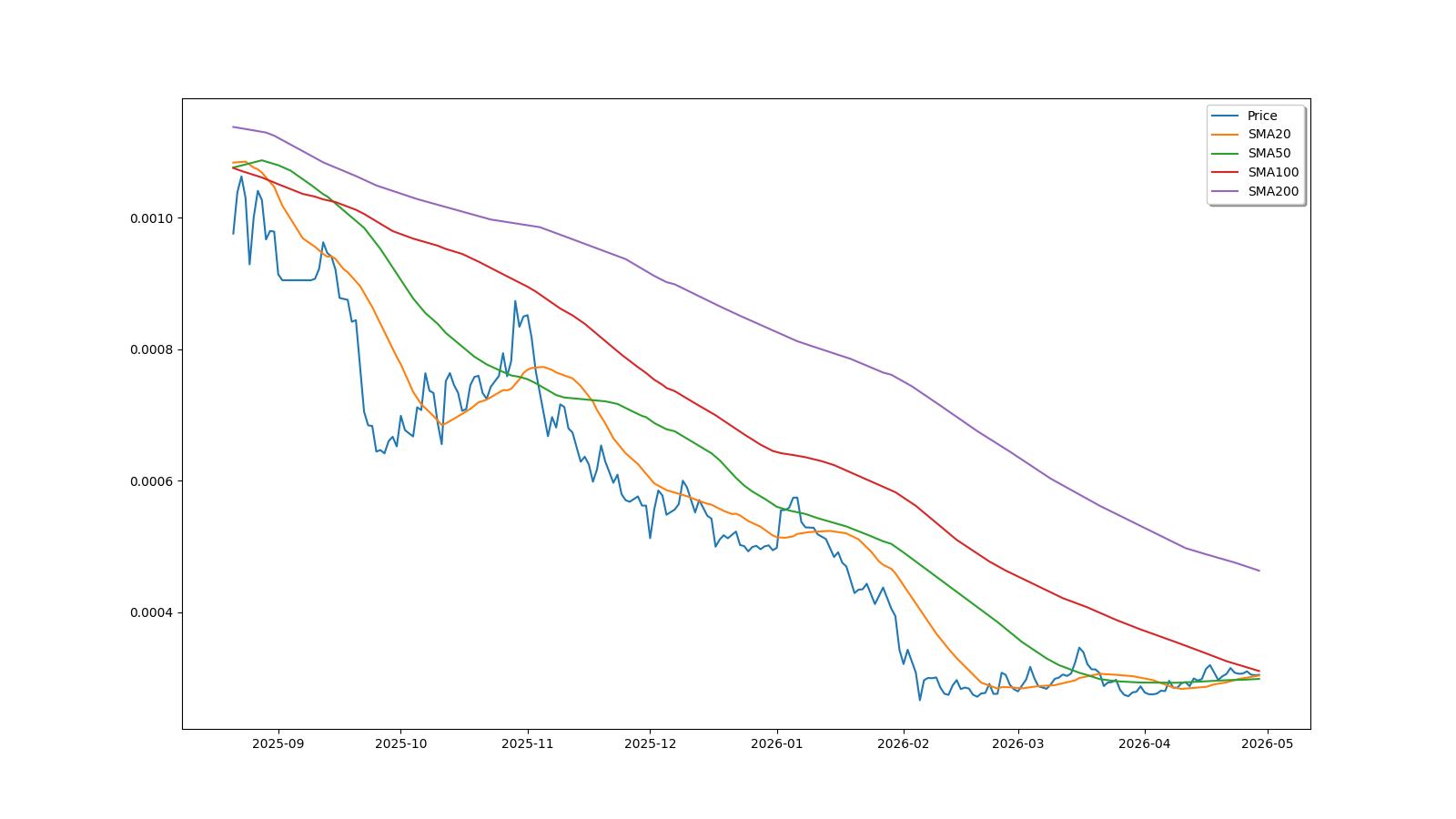 Dotmoovs Simple Moving Averages