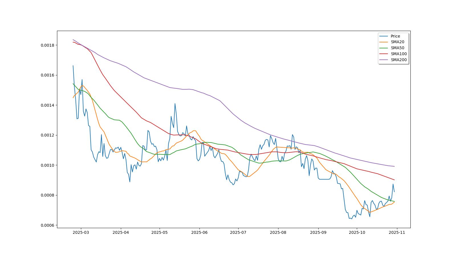 dotmoovs Simple Moving Averages