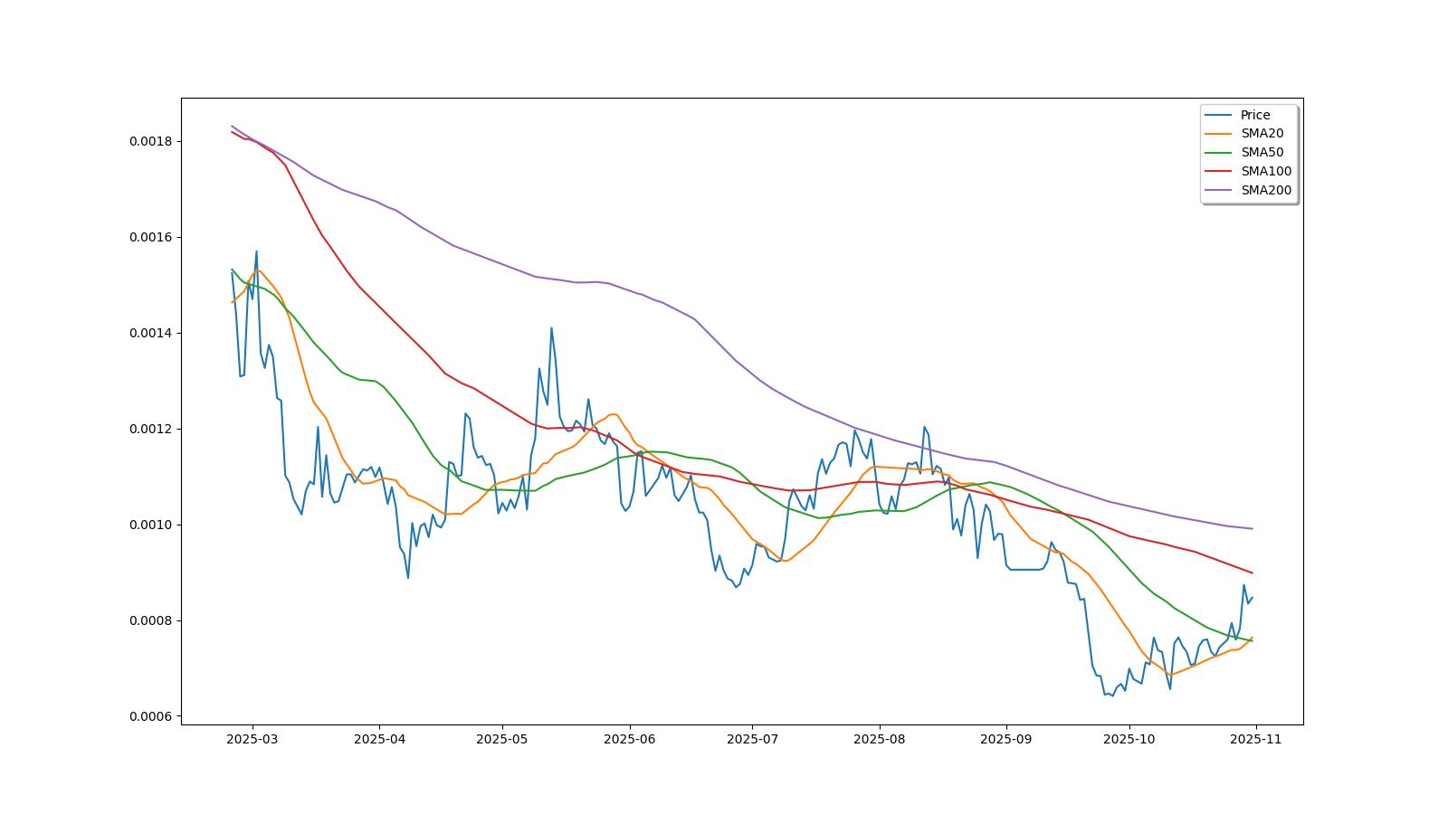 Dotmoovs Simple Moving Averages