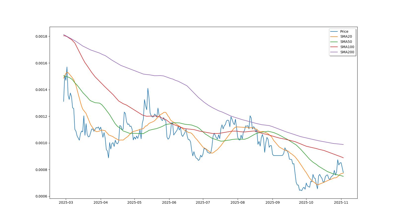 Dotmoovs Simple Moving Averages