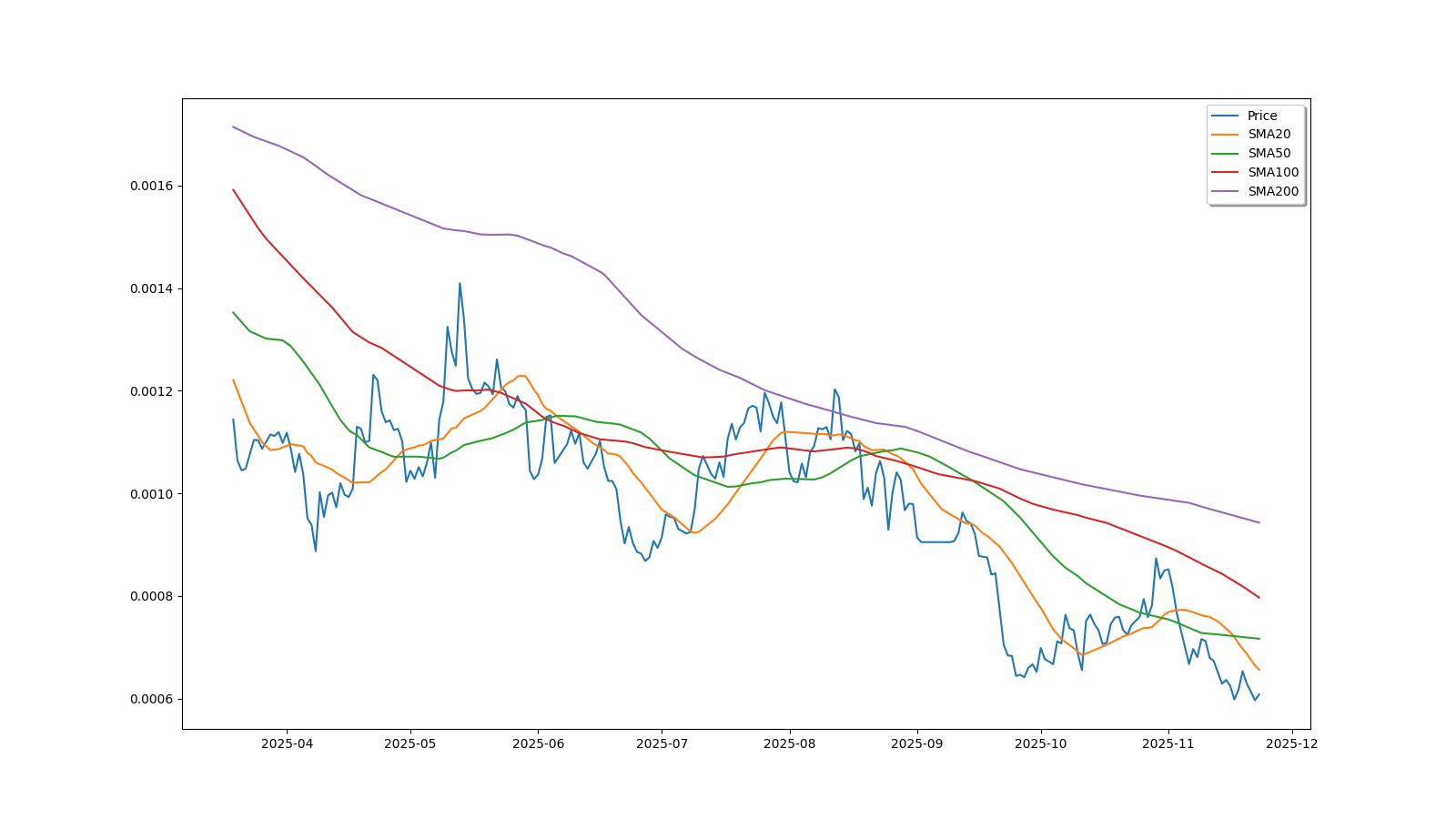 Dotmoovs Simple Moving Averages