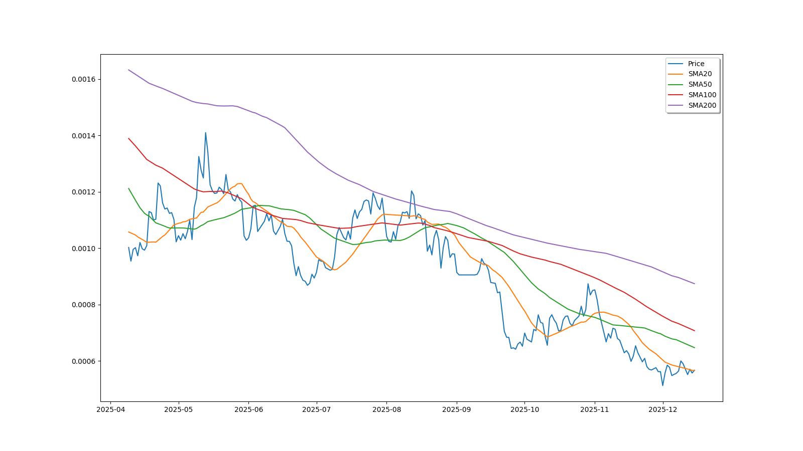Dotmoovs Simple Moving Averages