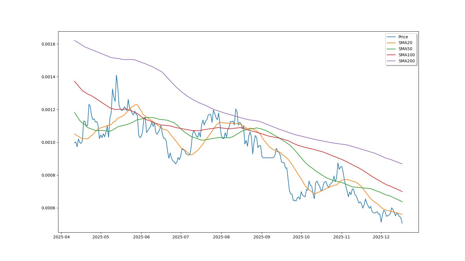 Dotmoovs Simple Moving Averages