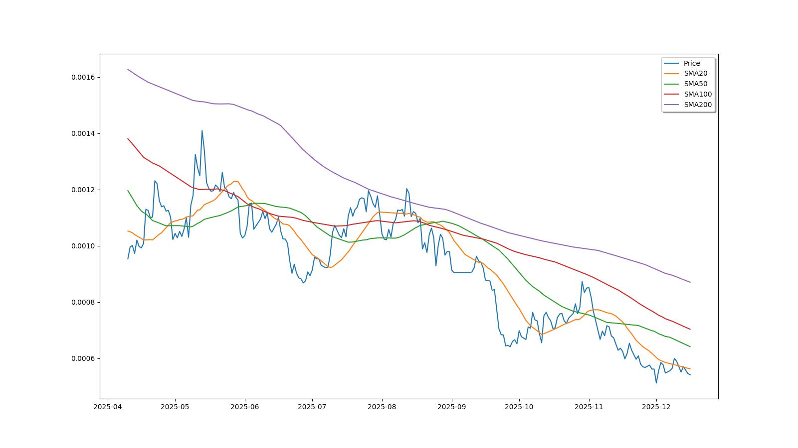 Dotmoovs Simple Moving Averages