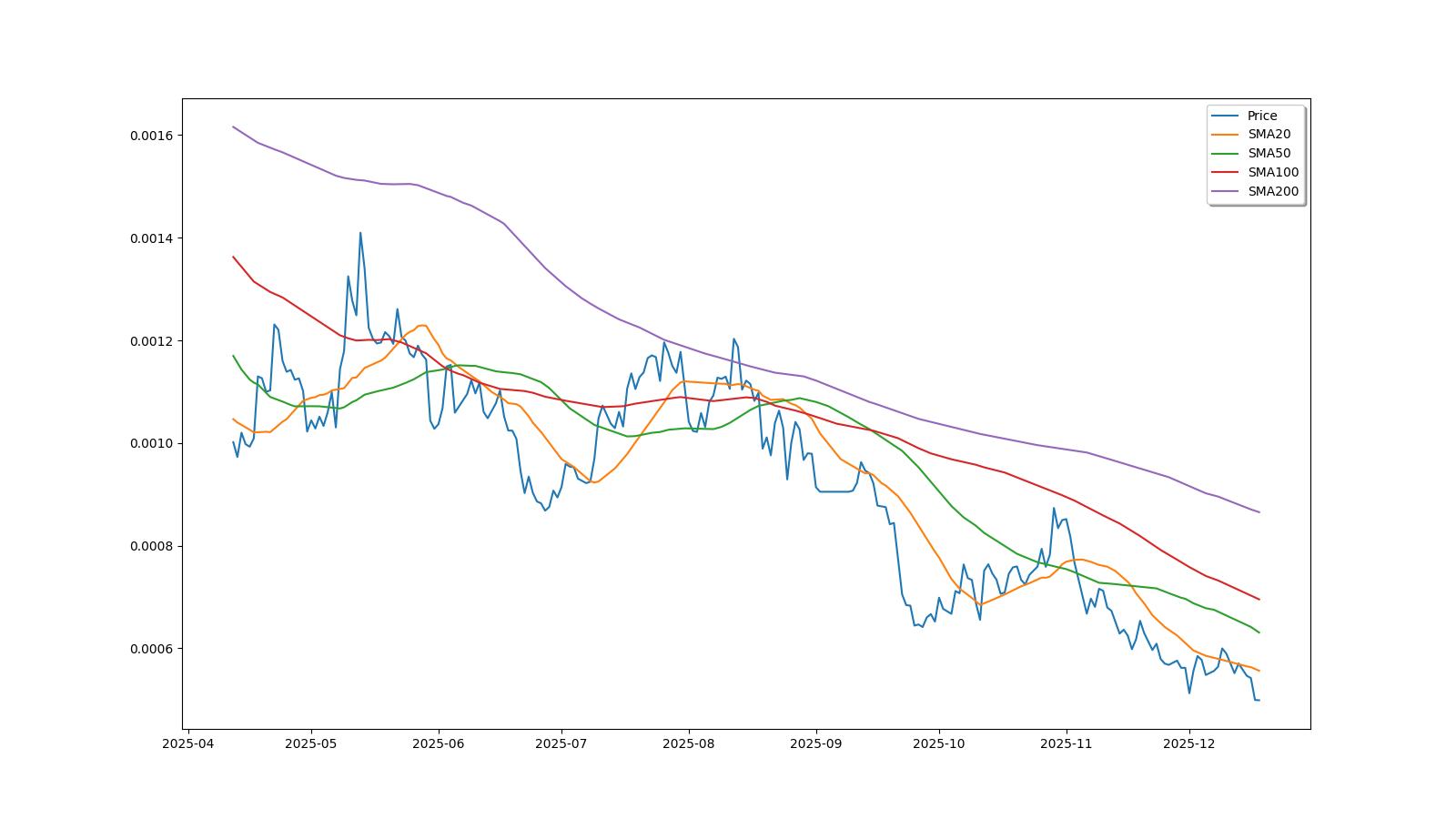 Dotmoovs Simple Moving Averages