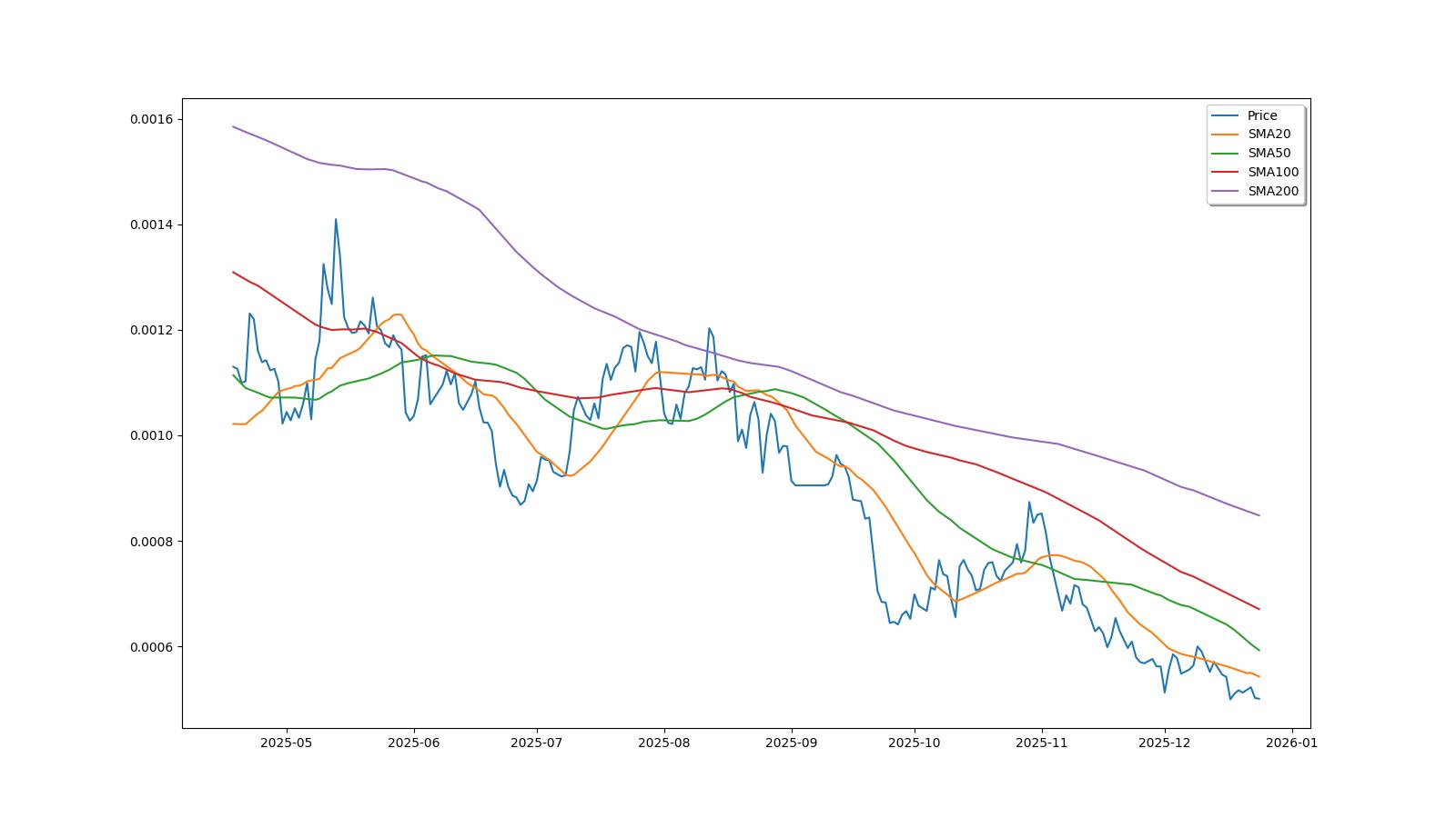 Dotmoovs Simple Moving Averages