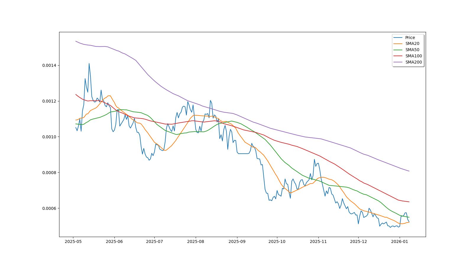 Dotmoovs Simple Moving Averages