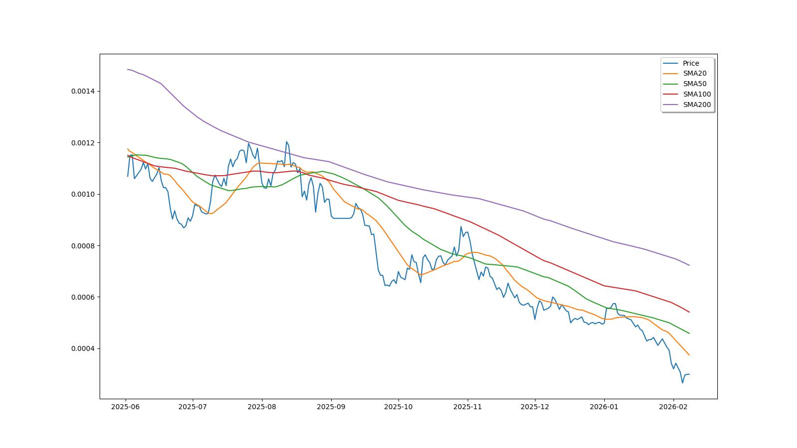 Dotmoovs Simple Moving Averages
