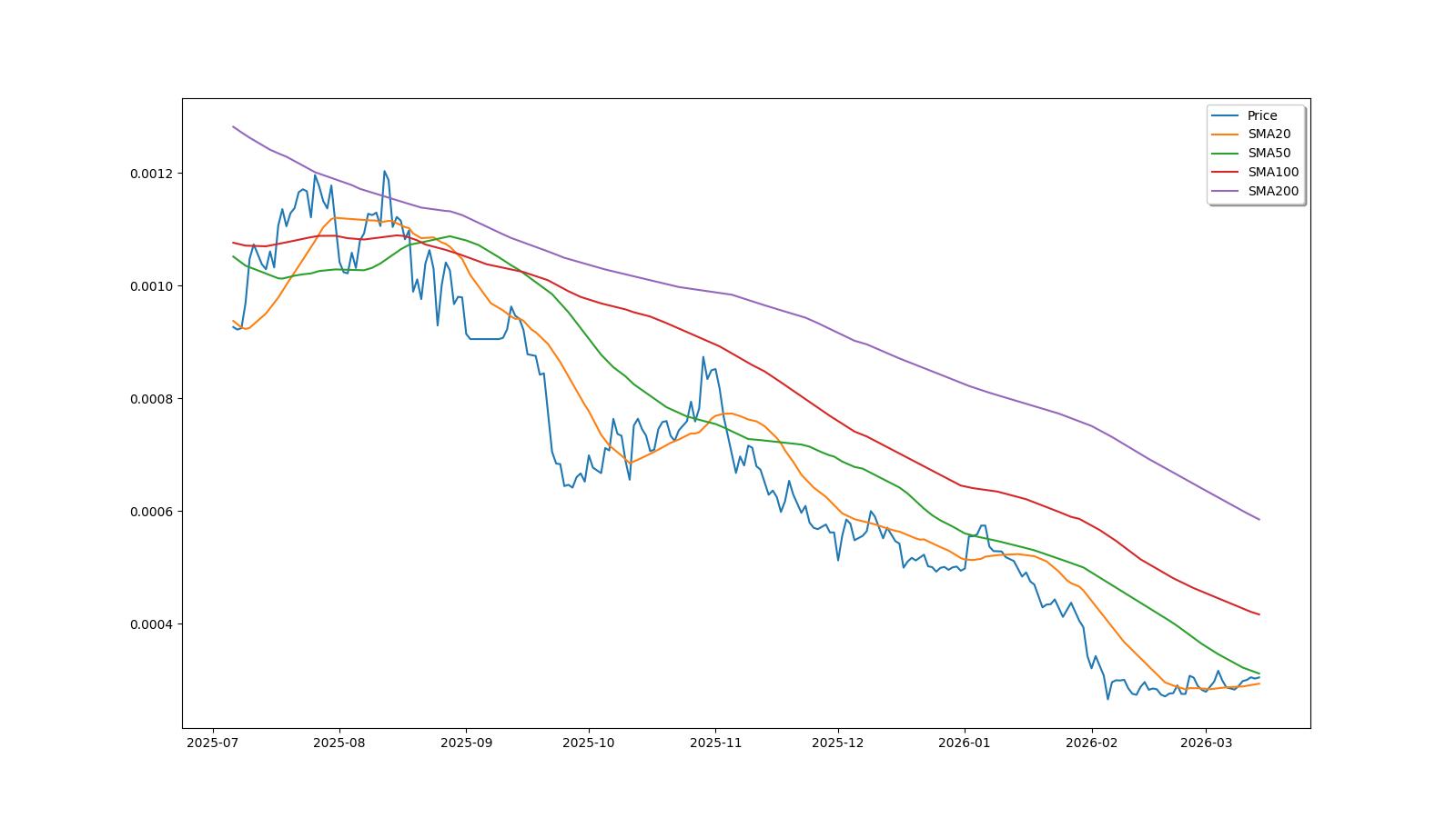 Dotmoovs Simple Moving Averages